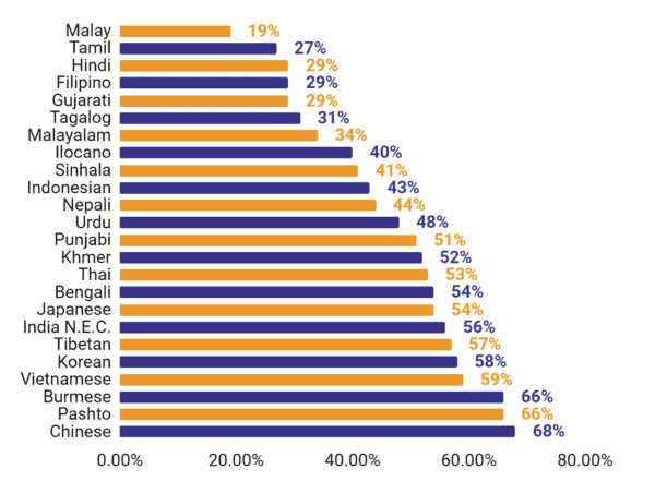 Asian Languages in New York City - Asian American Federation